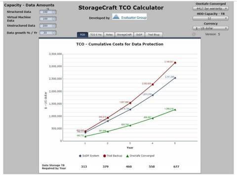 StorageCraft OneXafe TCO Outperforms Market’s Top Alternatives By 3:1 ...